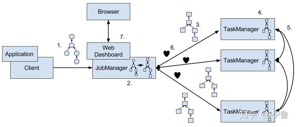 一文读懂Flink核心概念：系统架构、时间处理、状态与检查点 - 知乎