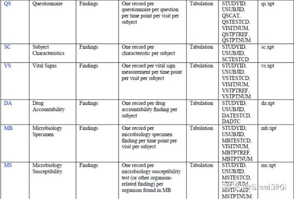 学习|SDTM数据提交的标准格式 - 知乎