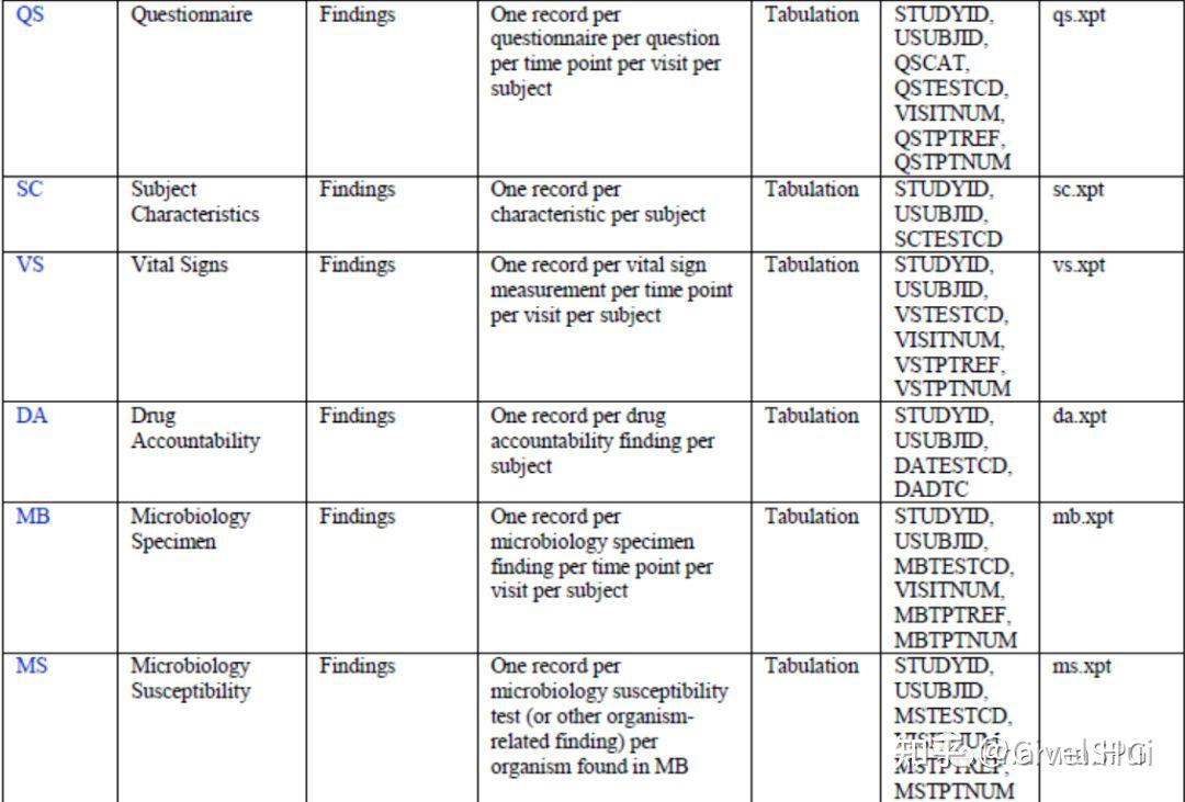 学习|SDTM数据提交的标准格式 - 知乎