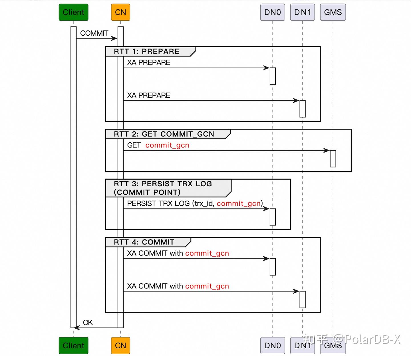 PolarDB-X 分布式事务的实现（五）：基于Lizard事务系统的提交优化（上） - 知乎