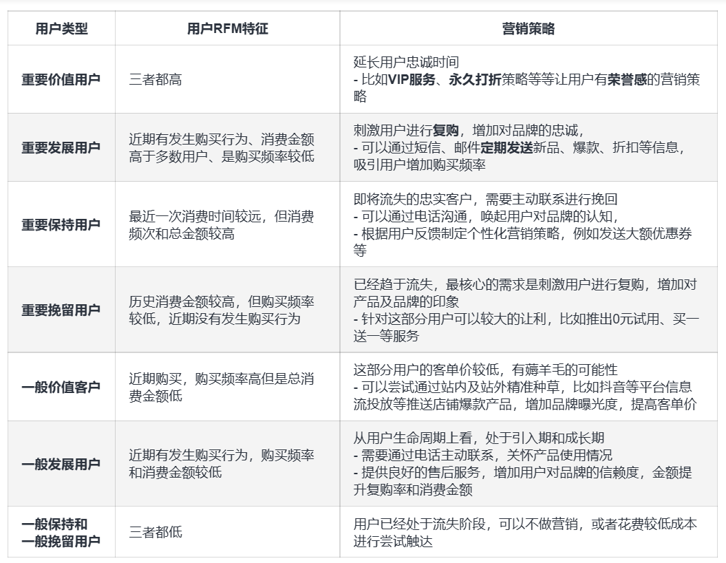 数据分析方法RFM模型详解（附案例） - 知乎