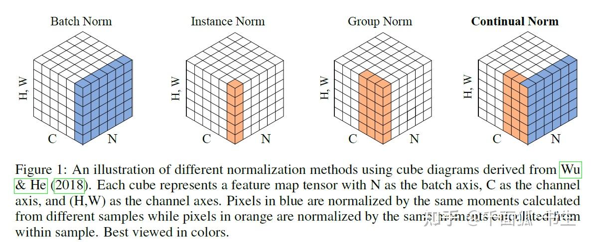 Continual Normalization（CN） - 知乎
