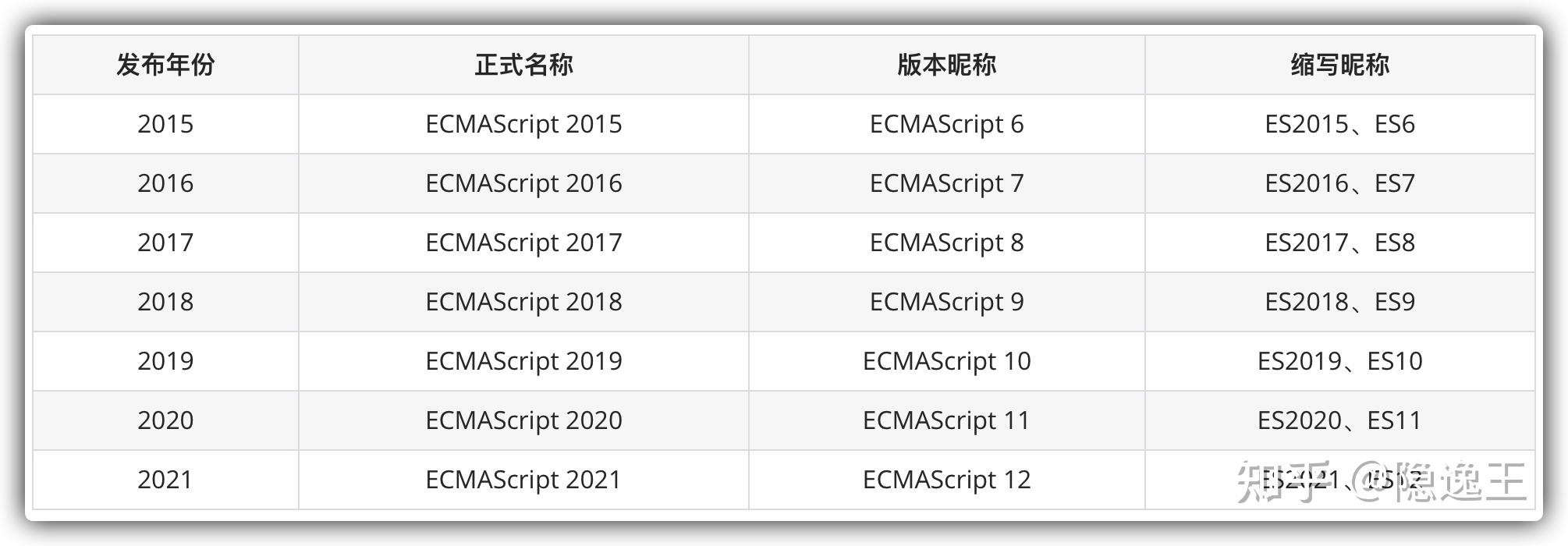 你知道 ES6~ES12等叫法是怎么来的吗？ - 知乎