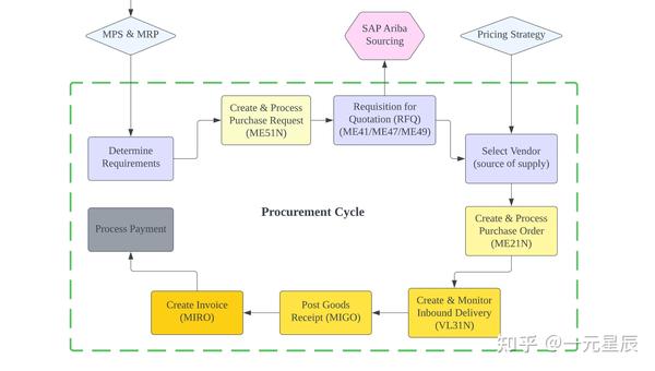 SAP MM(物料管理) - 101 - 知乎
