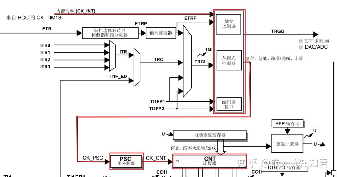 Stm32第六章 Tim定时器详解 知乎 