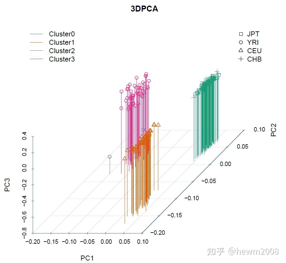 发布 VCF2PCACluster 群体结构（MingPCA） - 知乎