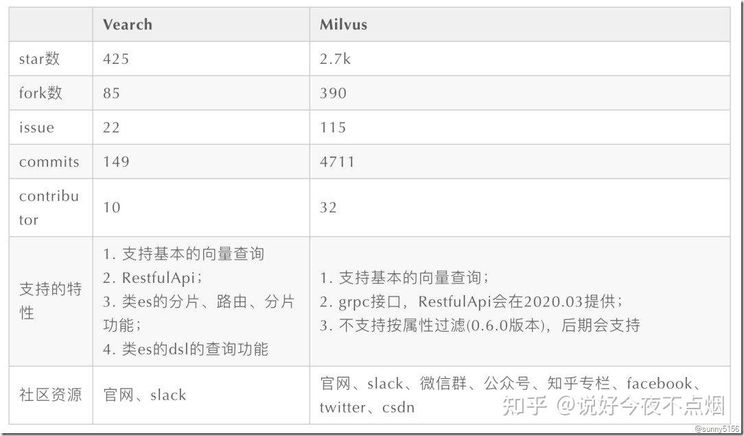 几种多模态向量检索引擎的了解与思考Faiss 、milvus、Proxima、vearch、Jina - 知乎
