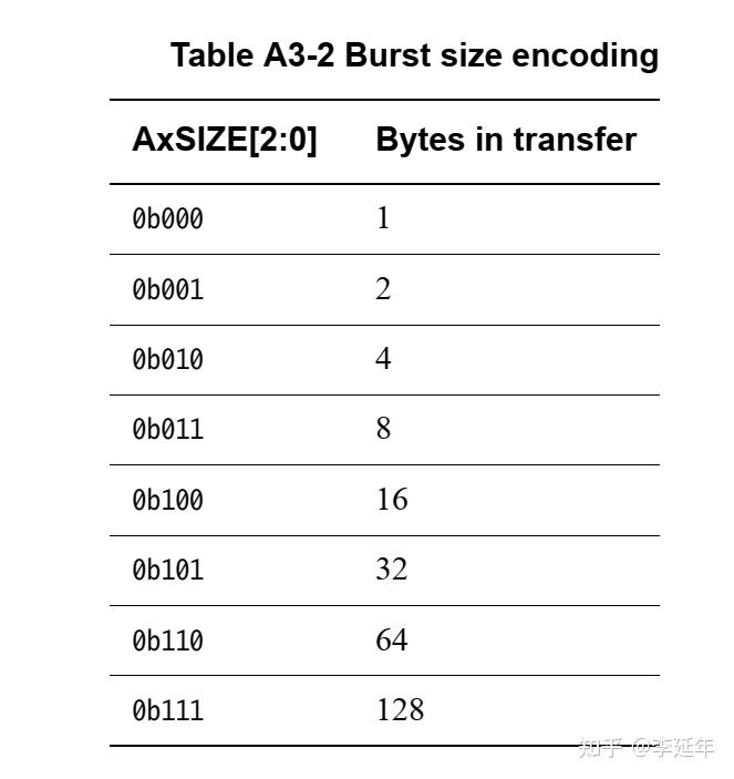 [AXI3&AXI4] Chapter A3 Single Interface Requirements - 知乎
