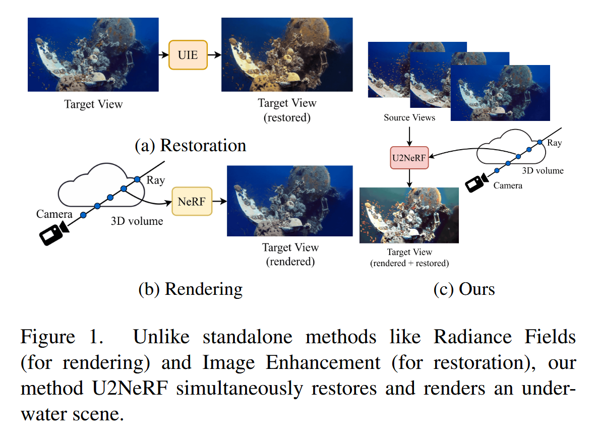 U2NeRF: Unsupervised Underwater Image Restoration and Neural Radiance Fields - 知乎