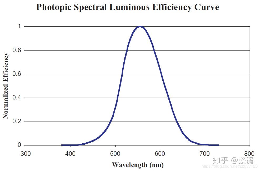 打光篇-Radiometric && Photometric概念 - 知乎