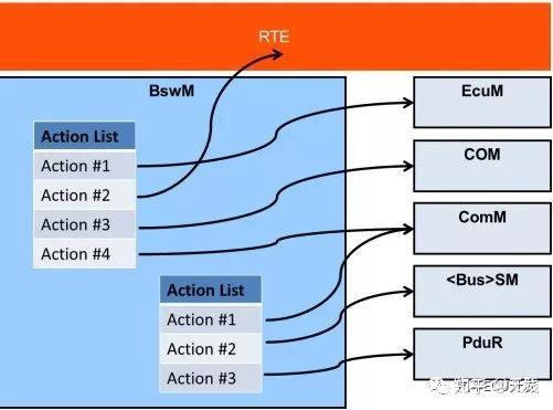 AUTOSAR BswM介绍 - 知乎