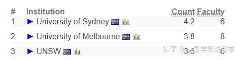 2023年计算机CS Rankings排名公布，各领域澳洲院校榜首花落谁家？ - 知乎