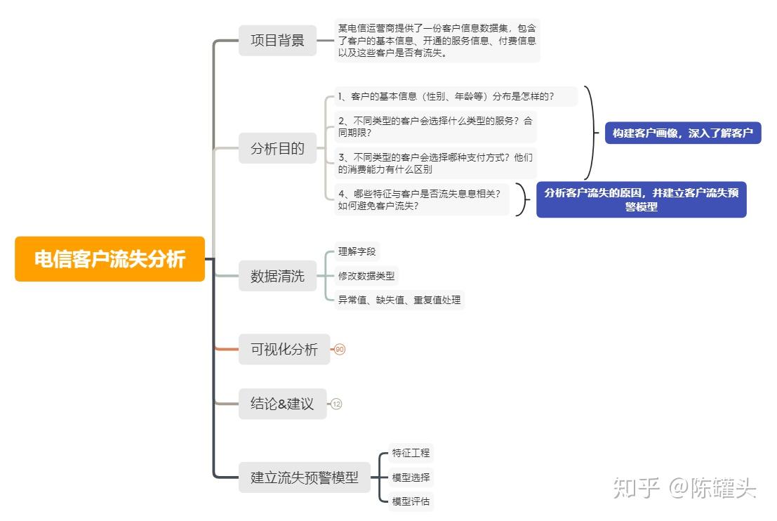 基于python的电信客户流失分析和预测 知乎