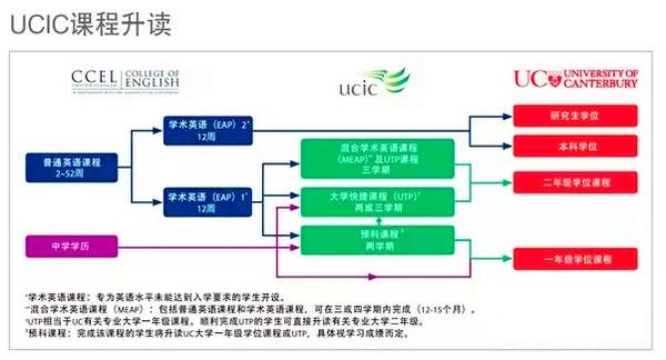 最好不过是坎特伯雷大学的UCIC快捷课程 - 知乎