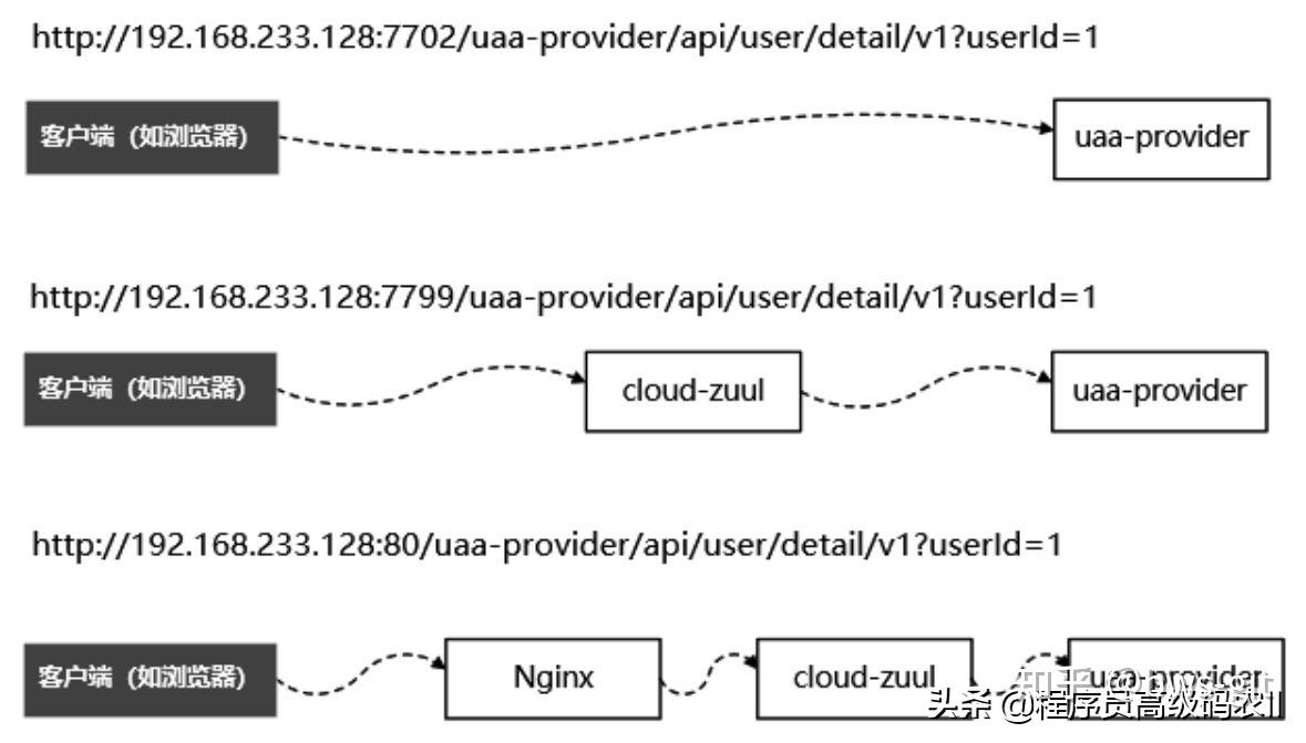 Spring Cloud+Nginx就是这么简单 - 知乎
