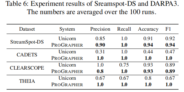 【论文阅读】ProGrapher：An Anomaly Detection System based on Provenance Graph Embedding 基于溯源图嵌入的异常检测系统 - 知乎