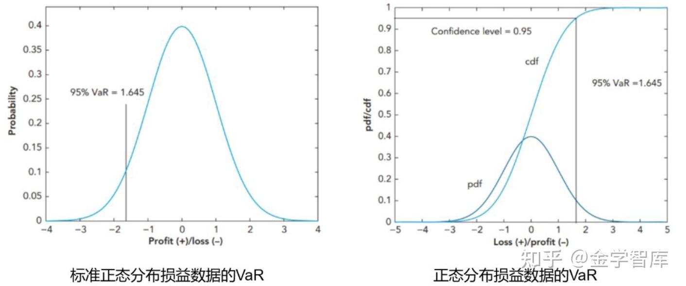 VaR计算及其改进方法总结（FRM二级-市场风险） - 知乎