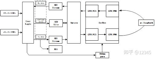 [FPGA/VerilogHDL/Xilinx]SerDes接口设计 - 知乎