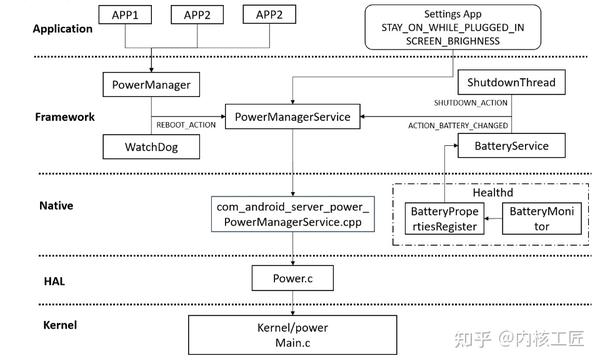 Android电源管理介绍 - 知乎