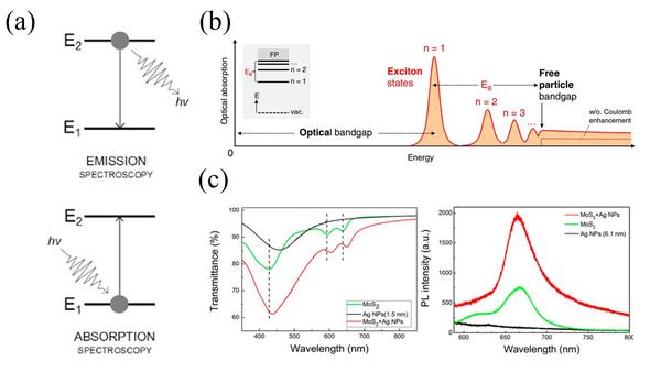 2D TMDs的简单光谱表征 - 知乎