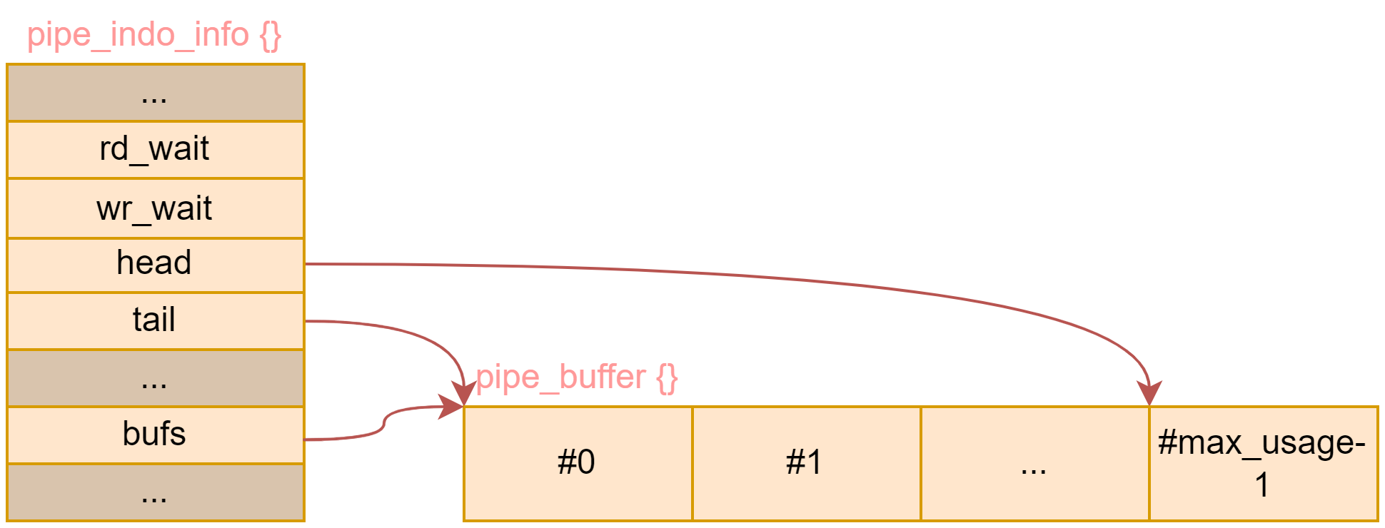 Linux 进程间通信 pipe 实现原理 - 知乎