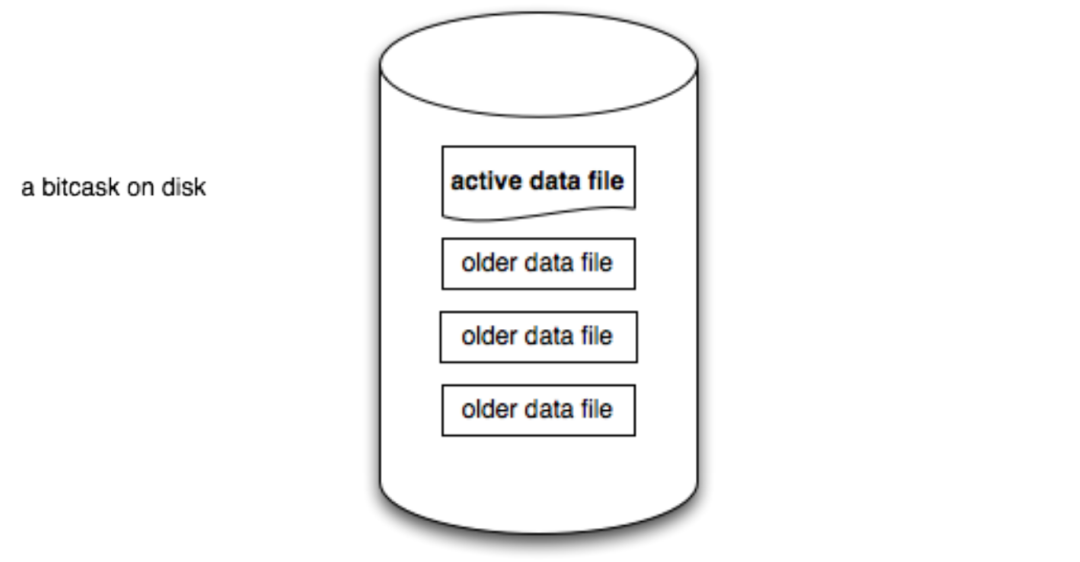 bitcask 论文详解 - 知乎
