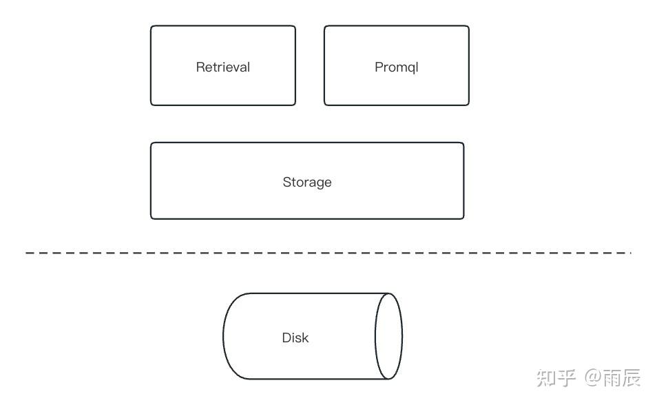 Prometheus-TSDB数据如何存储及查询（一） - 知乎