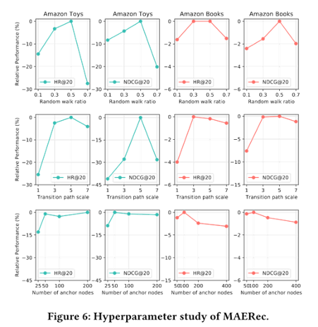 SIGIR'23｜HKU｜序列推荐下的图掩码自编码器 ｜Graph Masked Autoencoder for Sequential Recommendation - 知乎