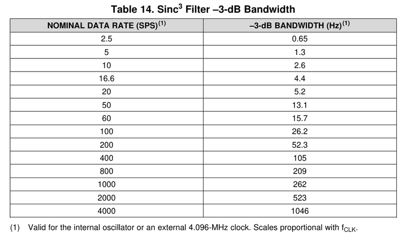 深入浅出 Sigma-Delta ADC Datasheet 中的 Sinc 滤波器 - 知乎