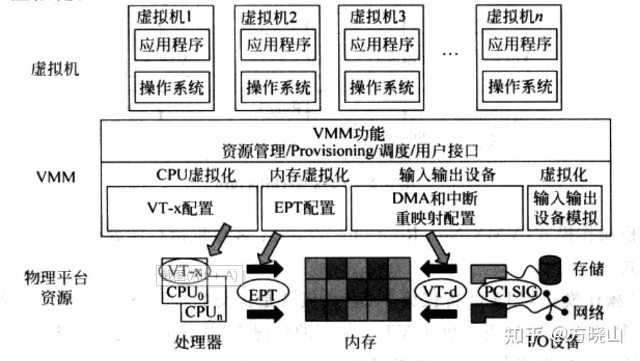 硬件辅助虚拟化 - 知乎
