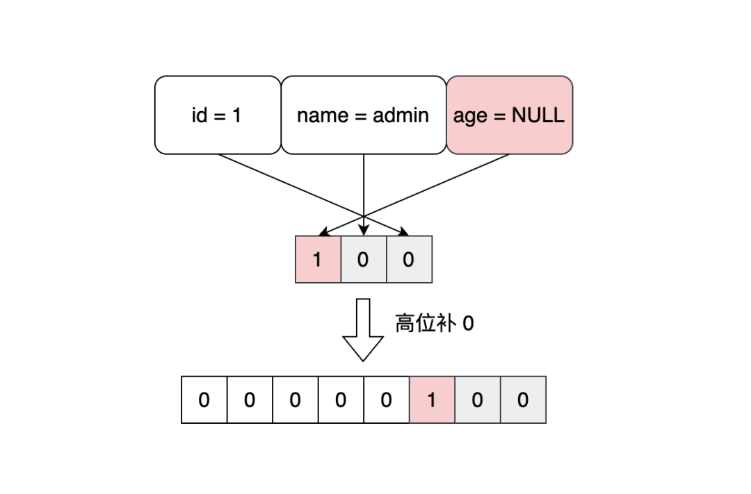 字节一面：MySQL 是怎么存储 NULL 的？ - 知乎