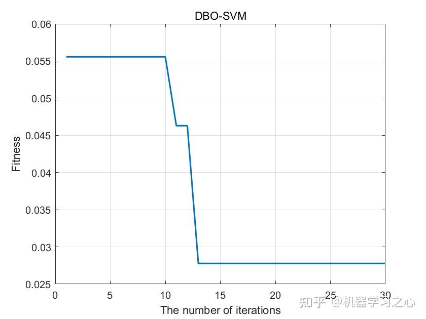分类预测 | Matlab实现DBO-SVM蜣螂算法优化支持向量机多特征分类预测 - 知乎