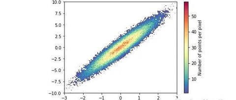 Python 绘制散点密度图 - 知乎