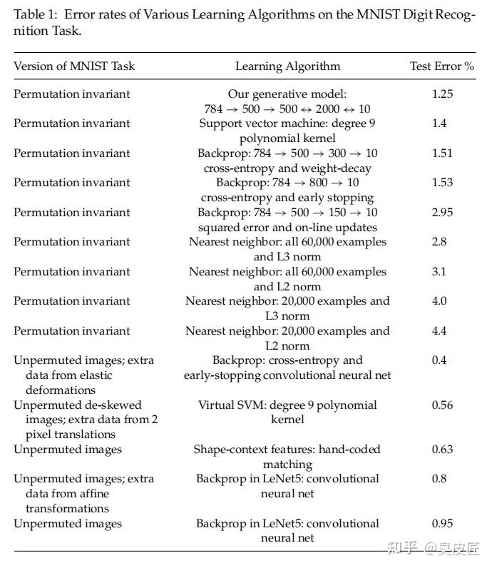 深度学习经典论文分析（二）-A Fast Learning Algorithm for Deep Belief Nets - 知乎