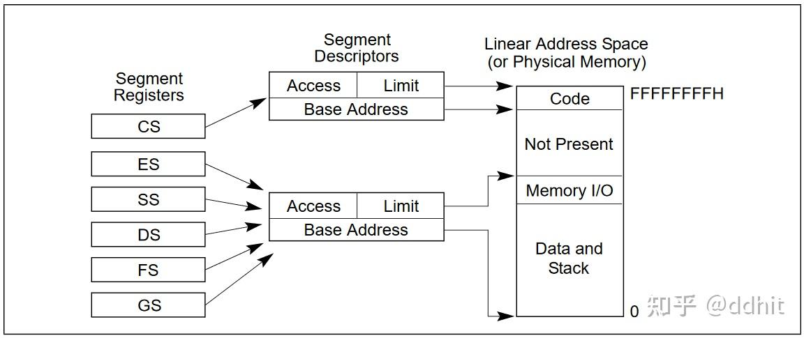 Intel IA-32架构保护模式内存管理 - 知乎