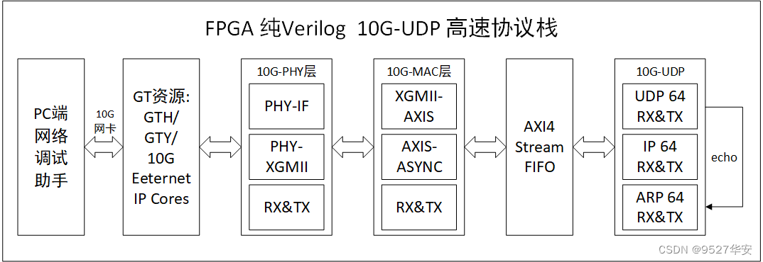 Fpga高端项目：纯verilog的 10g Udp 高速协议栈，提供7套工程源码和技术支持 知乎