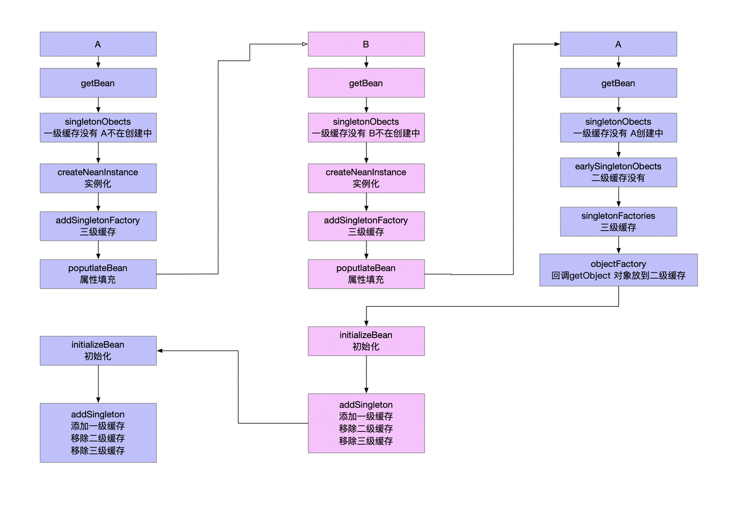 Spring源码-09-Bean工厂之getBean方法 - 知乎