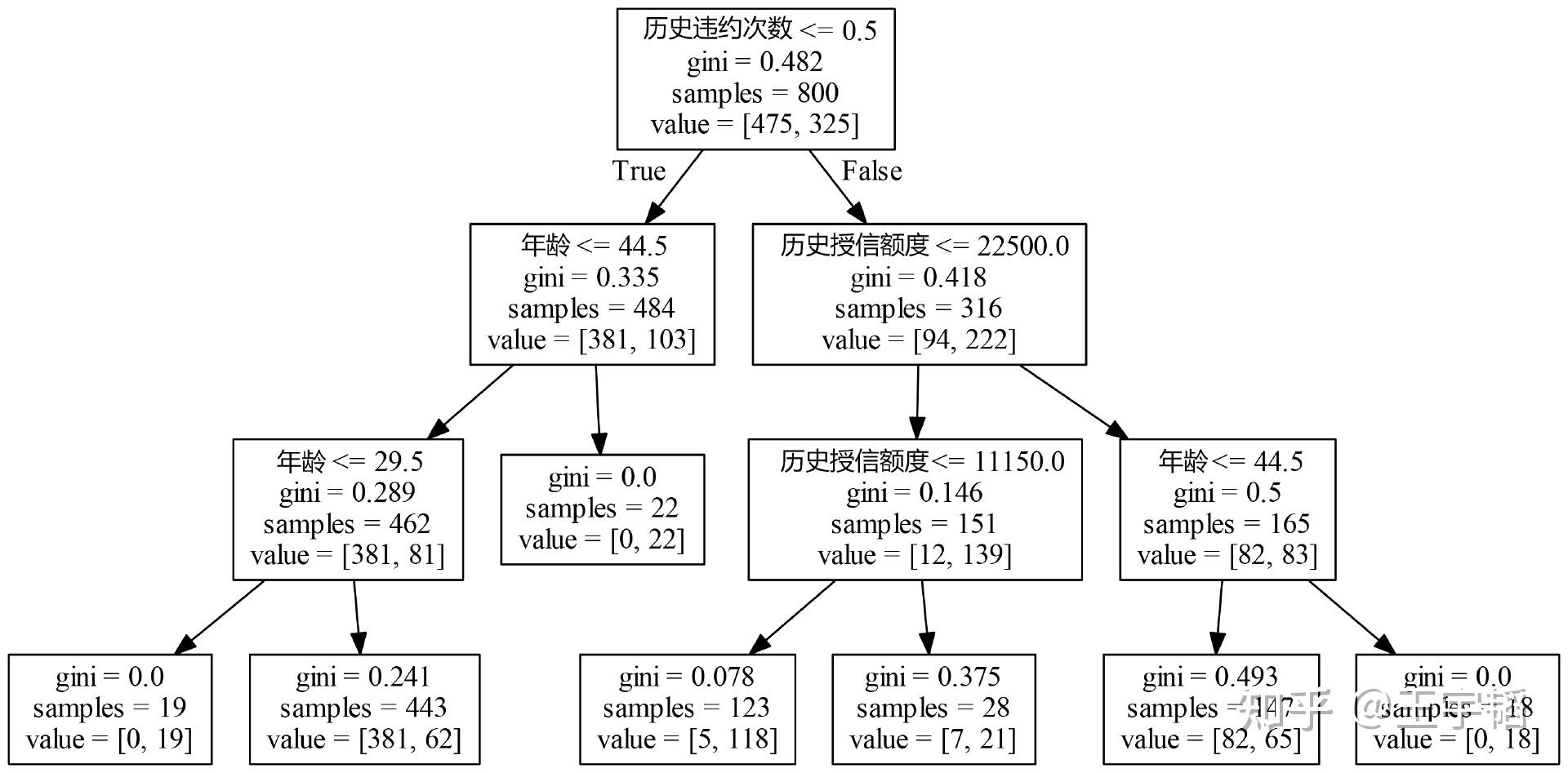 机器学习第五章之决策树模型 知乎