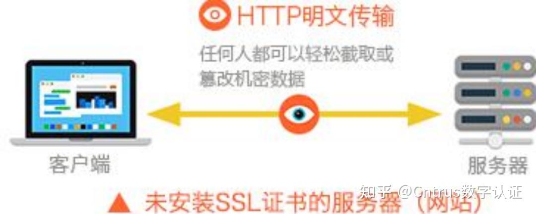【CnTrus数字认证】为什么现在网站都要安装SSL证书？ - 知乎