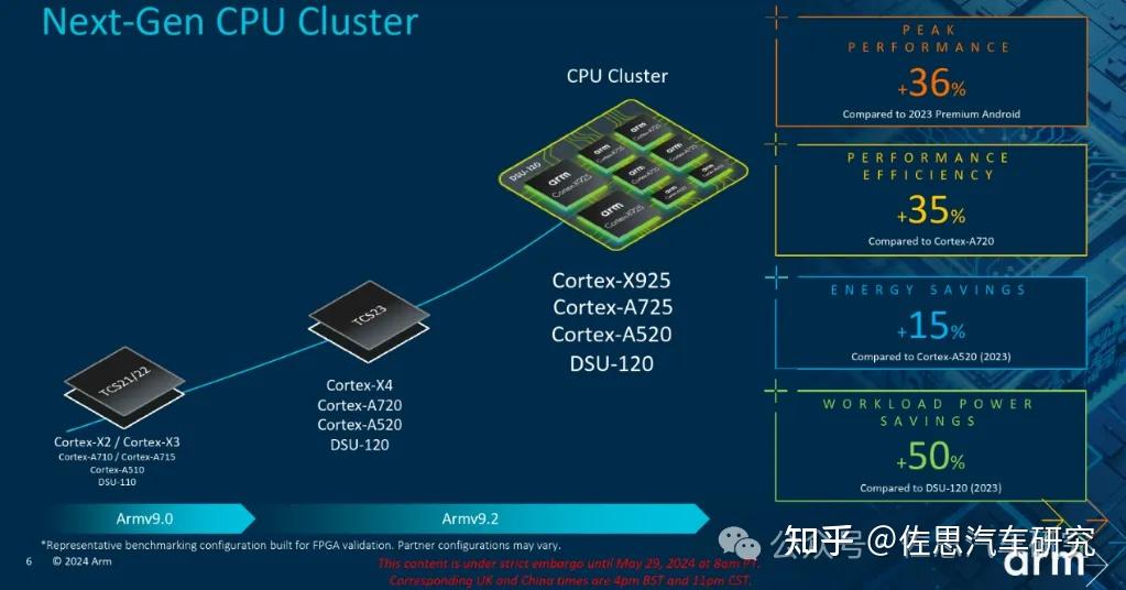 #联发科 推出全球首款 #3纳米汽车芯片 #CT-X1 挑战 #高通SA8295 @佐思汽研 - 知乎