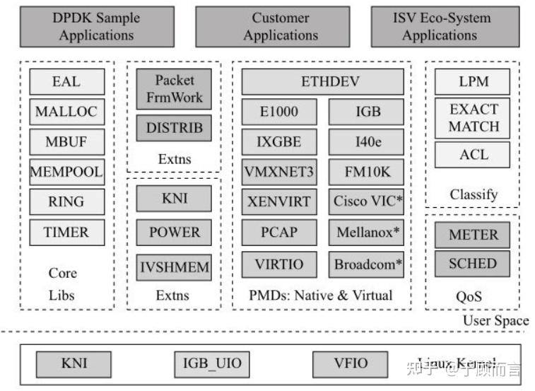 DPDK源码分析之DPDK基础概览 - 知乎