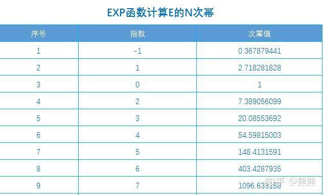 e的n次方要怎么用计算机计算,Excel函数公式大全，使用EXP函数计算常数e的n次方.... - 知乎