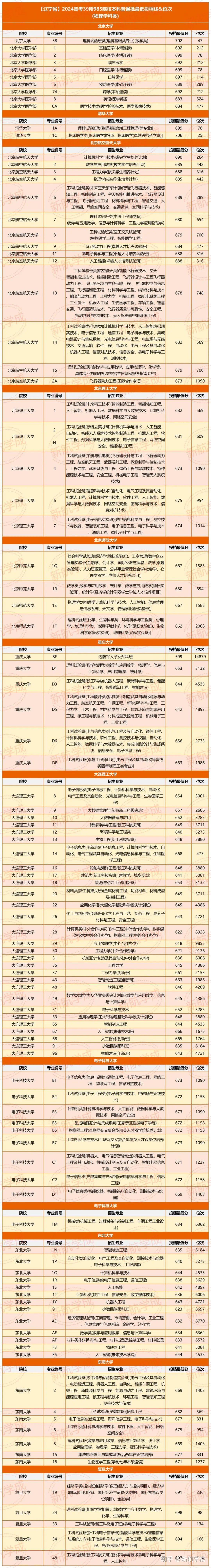 39所985高校2024年各省本科批投档线及位次大汇总！2025届考生家长重点参考 - 知乎