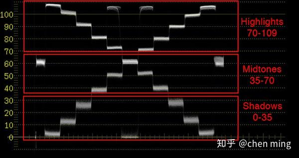 Sony 不同Gamma 以及色彩空间解释 应用场景 曝光指南 - 知乎