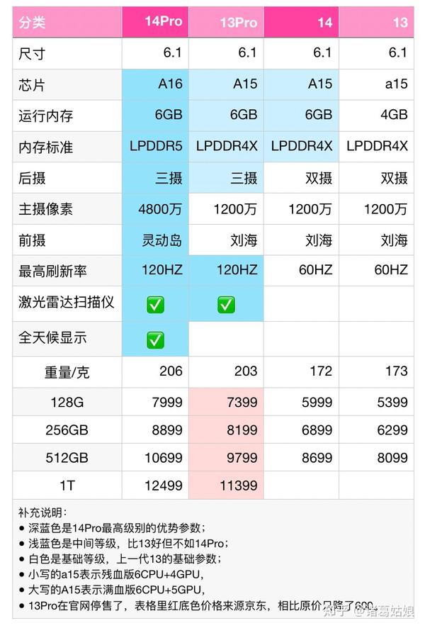 宝藏图：10年里的iPhone运行内存(RAM)变化，2023全系6GB的iPhone14怎么选？ - 知乎