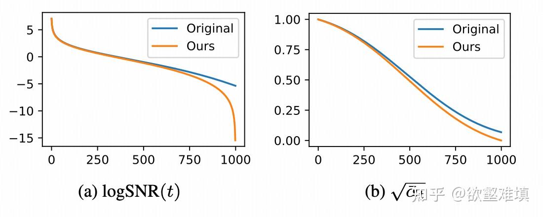 Common Diffusion Noise Schedules and Sample Steps are Flawed - 知乎