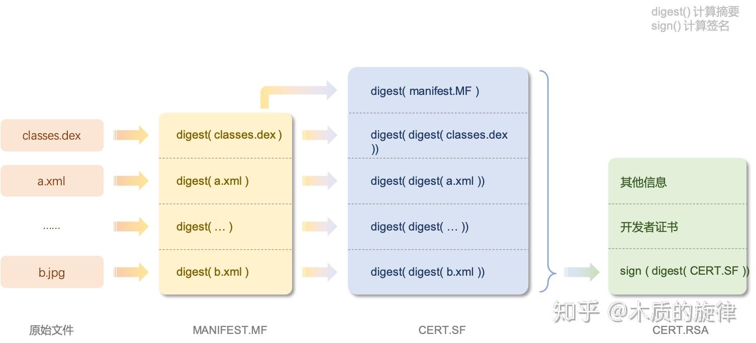 Android 端 V1/V2/V3 签名的原理 - 知乎
