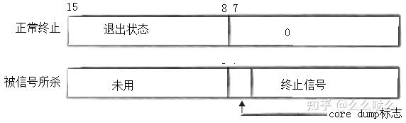 Linux --- waitpid函数 - 知乎