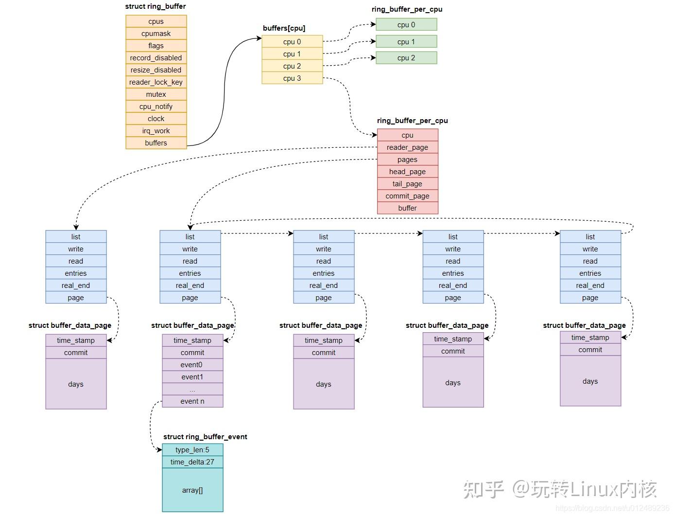 Linux性能工具(三)ftrace框架 - 知乎