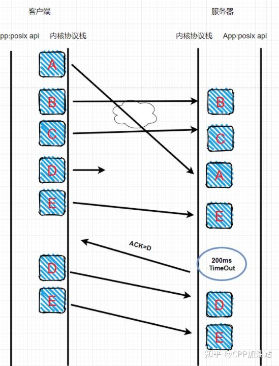 图解丨Posix API 与 网络协议栈 详细介绍 - 知乎